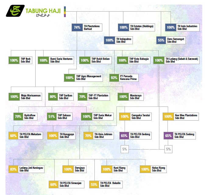 2016 Sector Chart | Tabung Haji