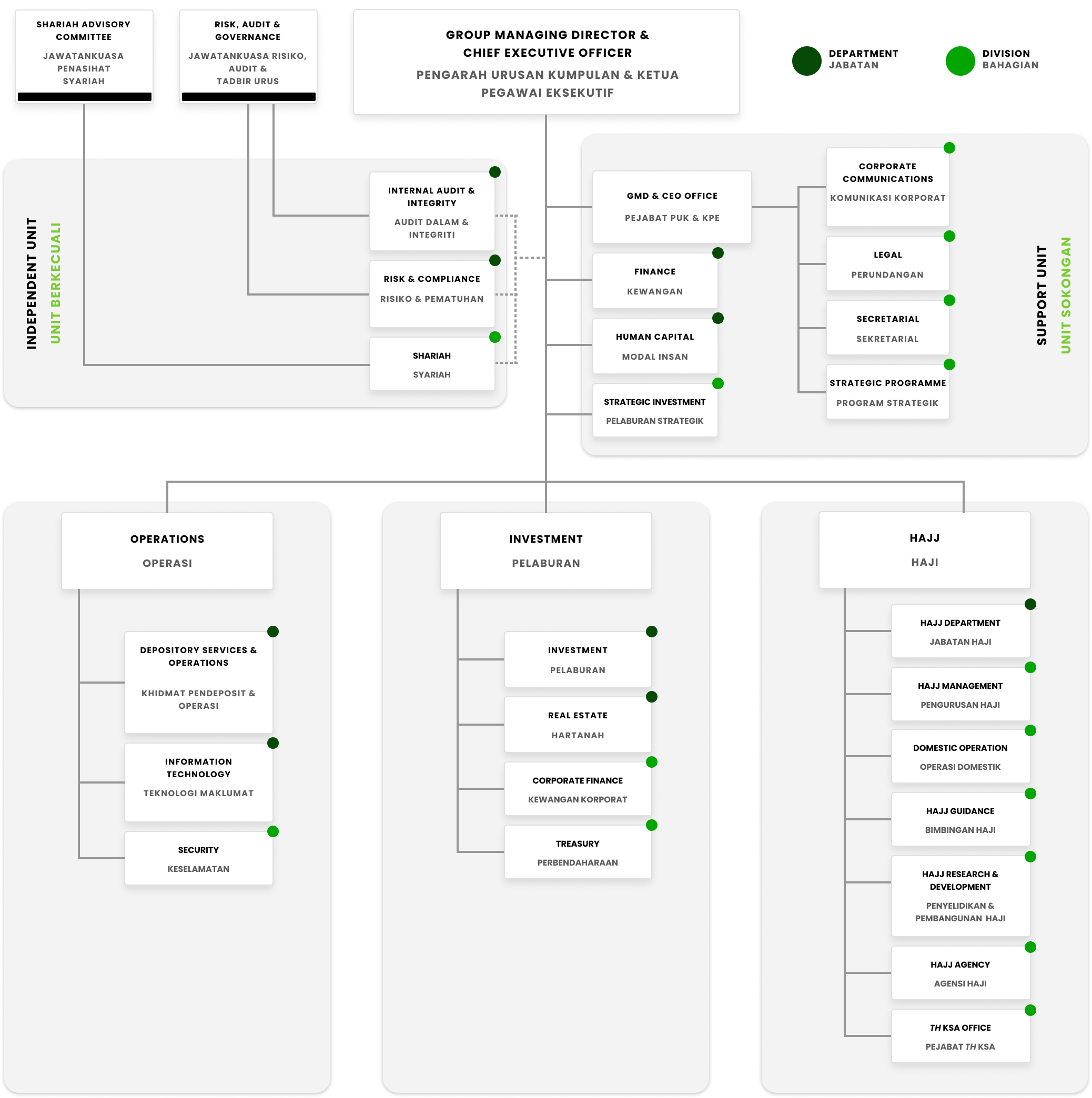 Organisation Chart | Tabung Haji