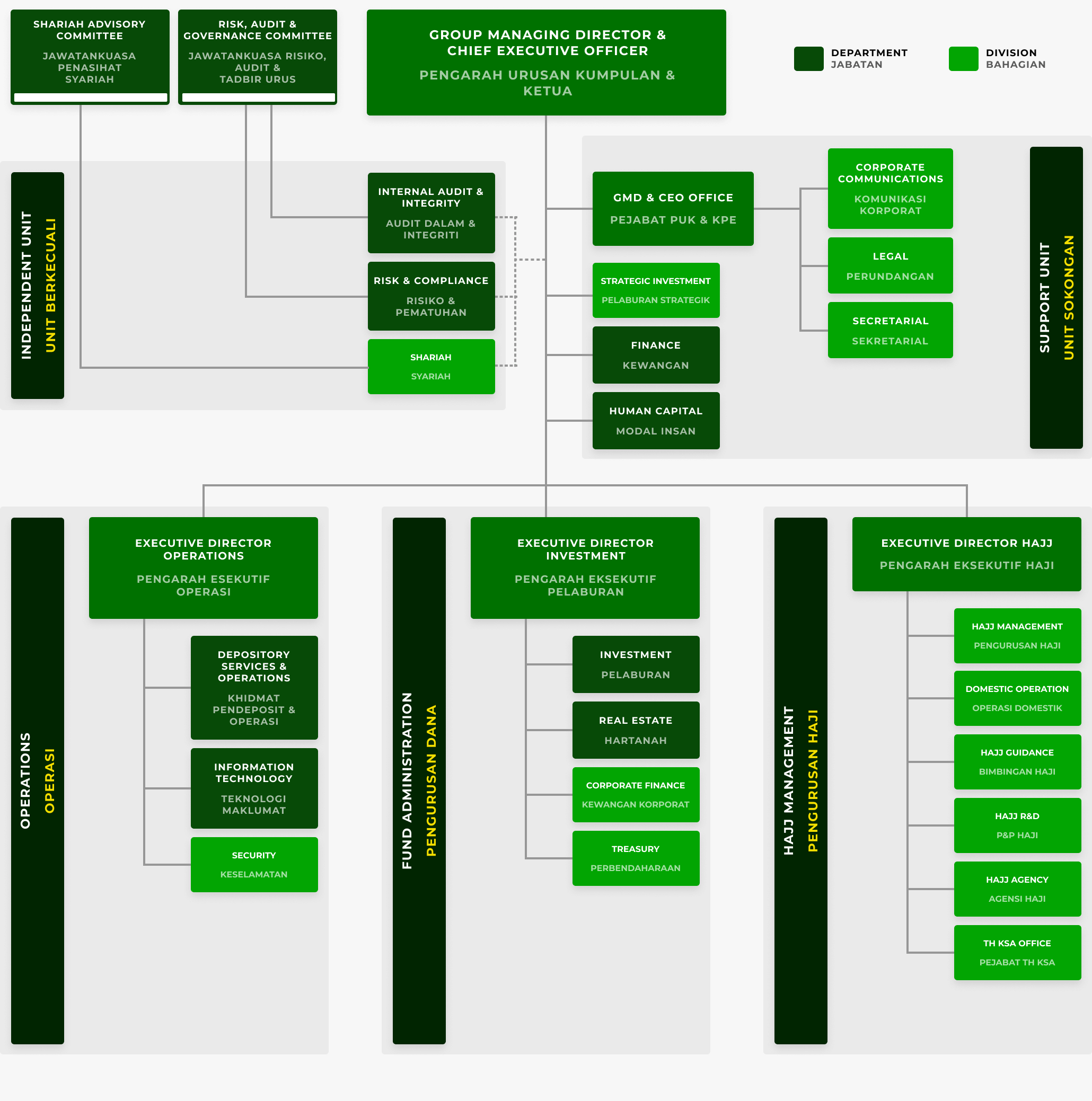 Organisation Chart | Tabung Haji